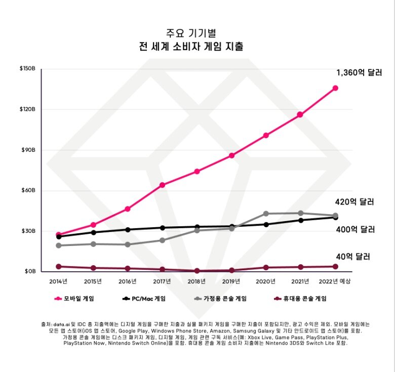 Dataai Idc 게임 스포트라이트 2022년 리뷰 발표 올해 게임 시장 282조 원 규모 전망 인디게임닷컴 2814