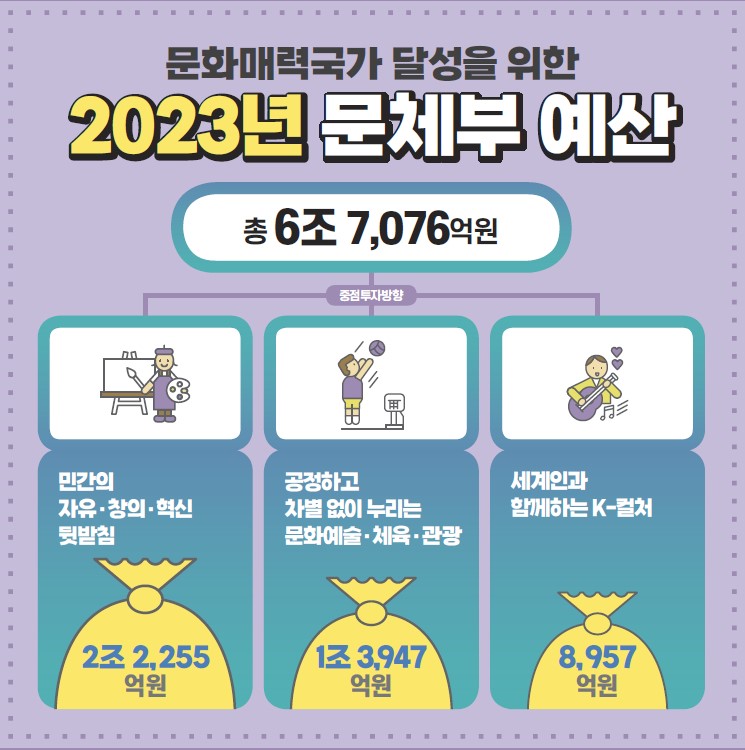 문체부 2023년 게임산업 지원 예산 31억 원 확대 편성 게임기획 및 다년도 과제 지원사업 신설 인디게임닷컴